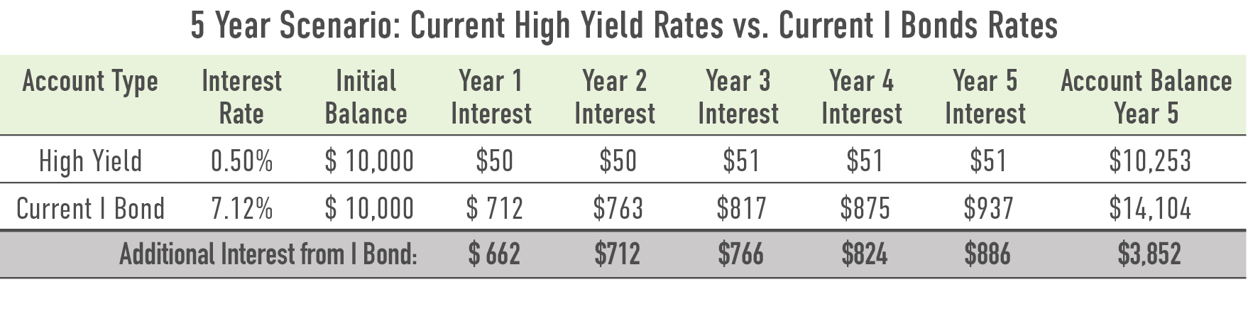 Inflation Got You Down? I Bonds to the Rescue! - Living Smarter Jewish